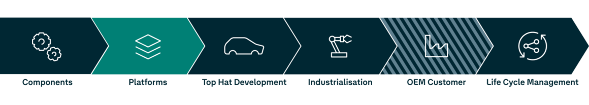 Platforms | Volkswagen Platform Business