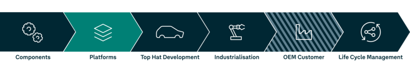 Platforms | Volkswagen Platform Business