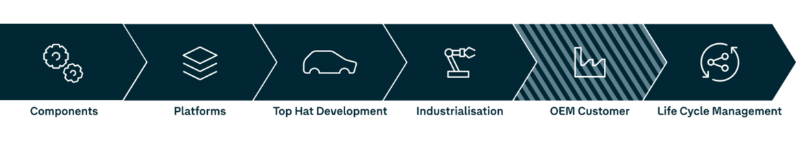 Volkswagen Platform Business