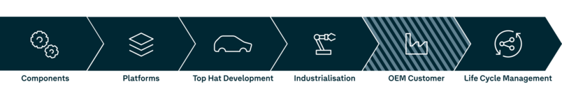 Volkswagen Platform Business